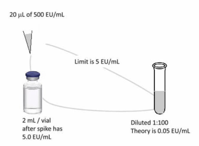 Endotoxin masking hold-time study parameter determination and ...