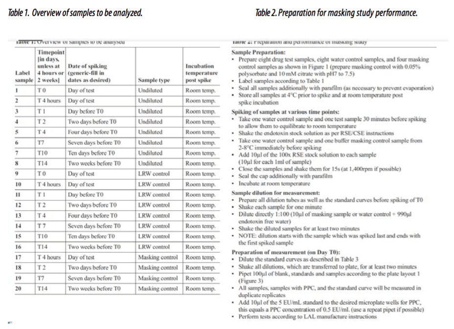 Endotoxin masking hold-time study parameter determination and ...