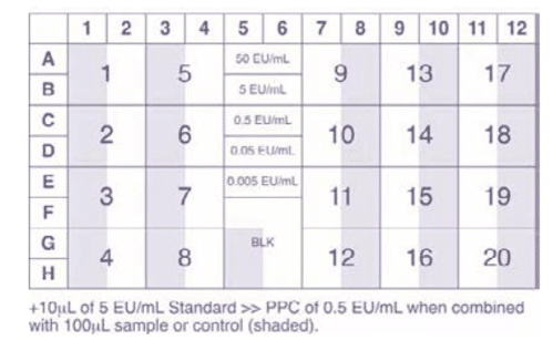 Endotoxin masking hold-time study parameter determination and ...