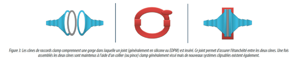 Single use connection technologies: current situation and trends - A3P ...