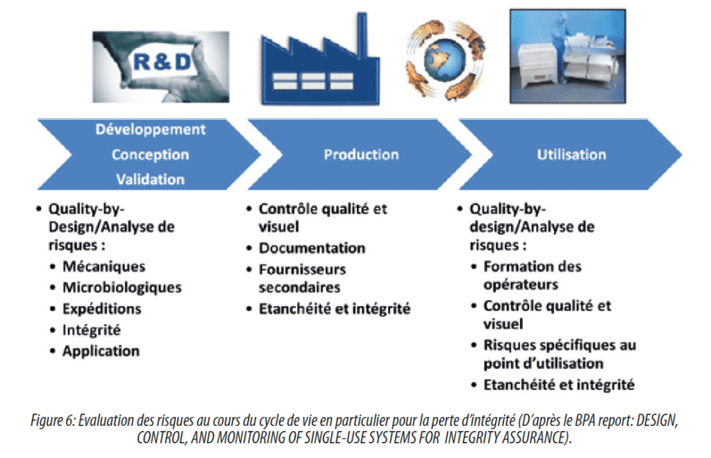 Single use connection technologies: current situation and trends - A3P ...