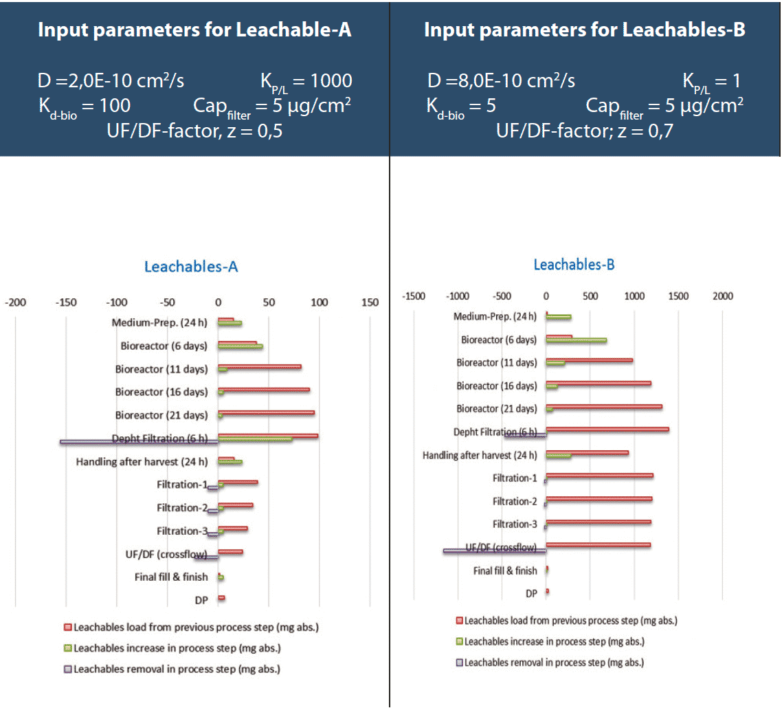 Extractables and Leachables from SUS - aspects beyond Extractables ...