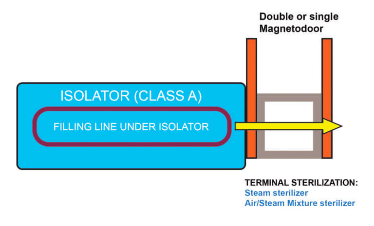 Hydrogen Peroxide Sterilization and Isolator Connections - La Vague - A3P