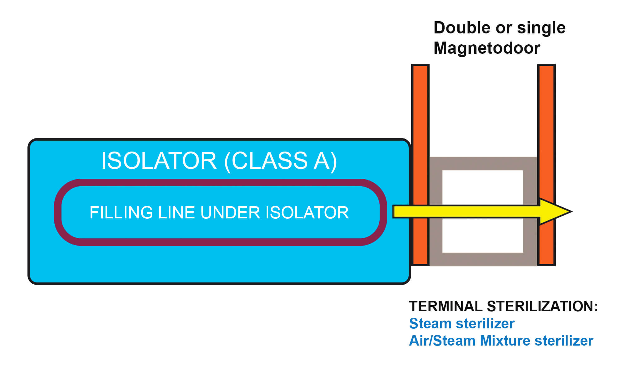 Hydrogen Peroxide Sterilization and Isolator Connections - La Vague - A3P