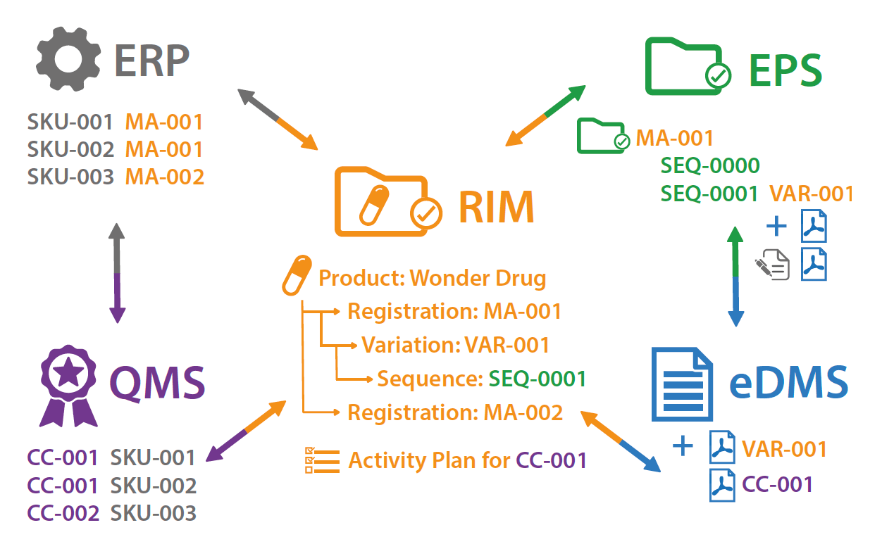 ICH Q12 compliance, Unified Quality, Regulatory Information Management