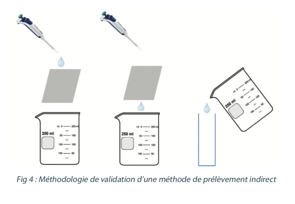 Cleaning Process Validation Validate Analytical And Related Sampling