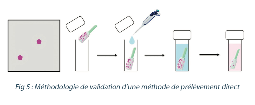 Cleaning Process Validation Validate Analytical And Related Sampling
