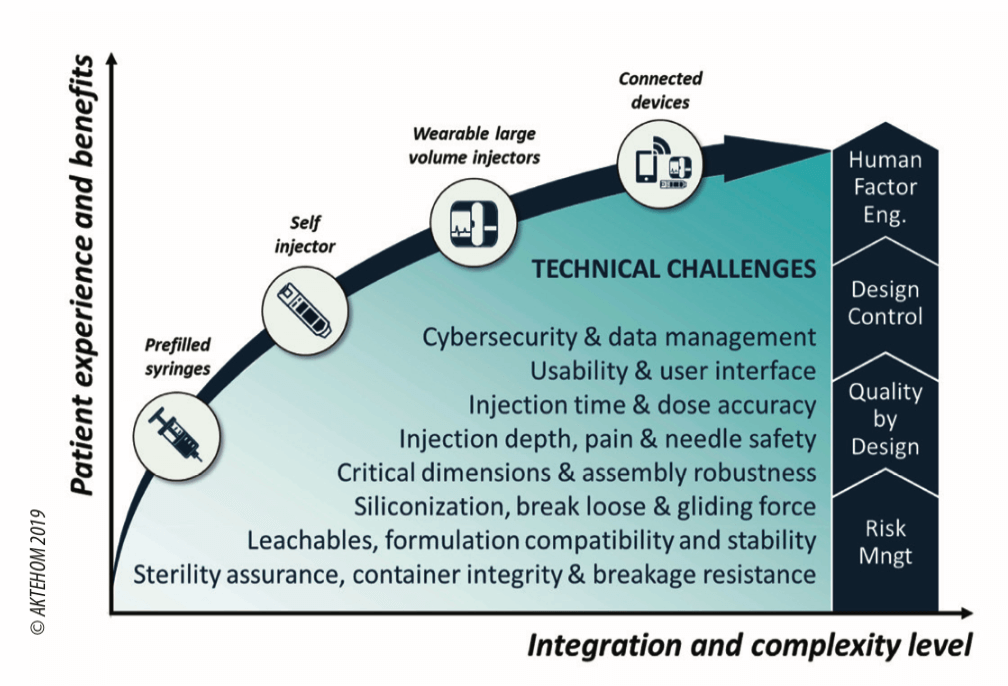 Injectable Combination Products. Issues and challenges for industry.