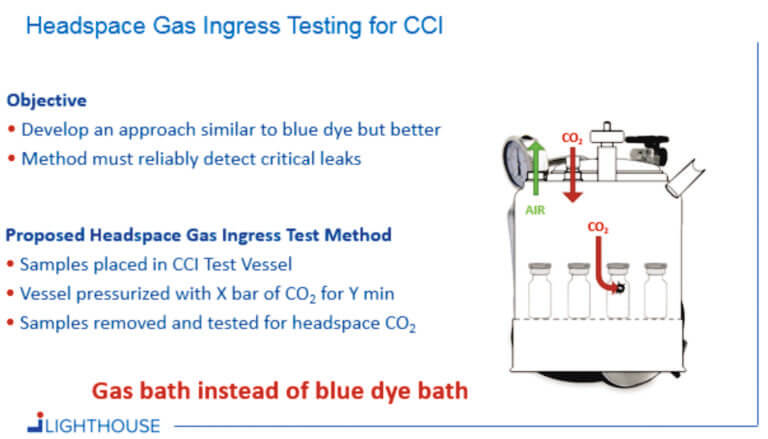 Container Closure Integrity Testing of Sterile Injectable Products