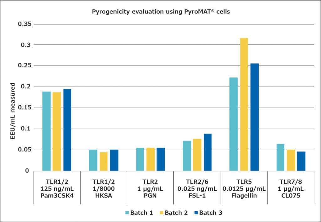 Pyrogènes endotoxiniques et non-endotoxiniques : Fiabilité Mono-Mac-6