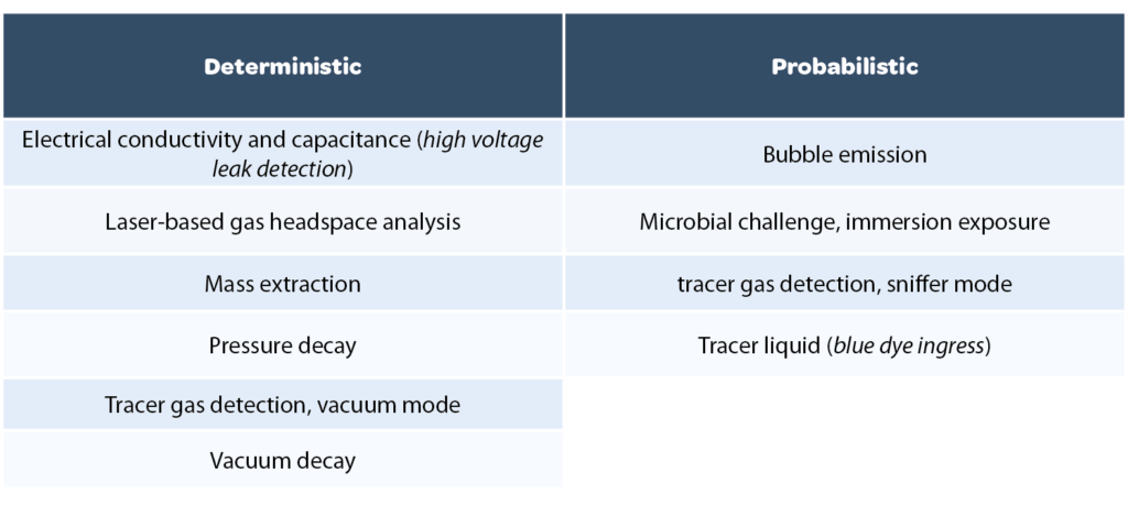 Container Closure Integrity Testing Of Sterile Injectable Products