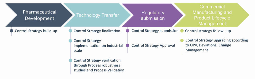 Control Strategy enabled by structured Knowledge