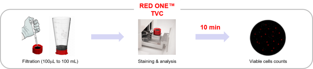 Microorganisms : Automated & instantaneous enumeration with Red One™