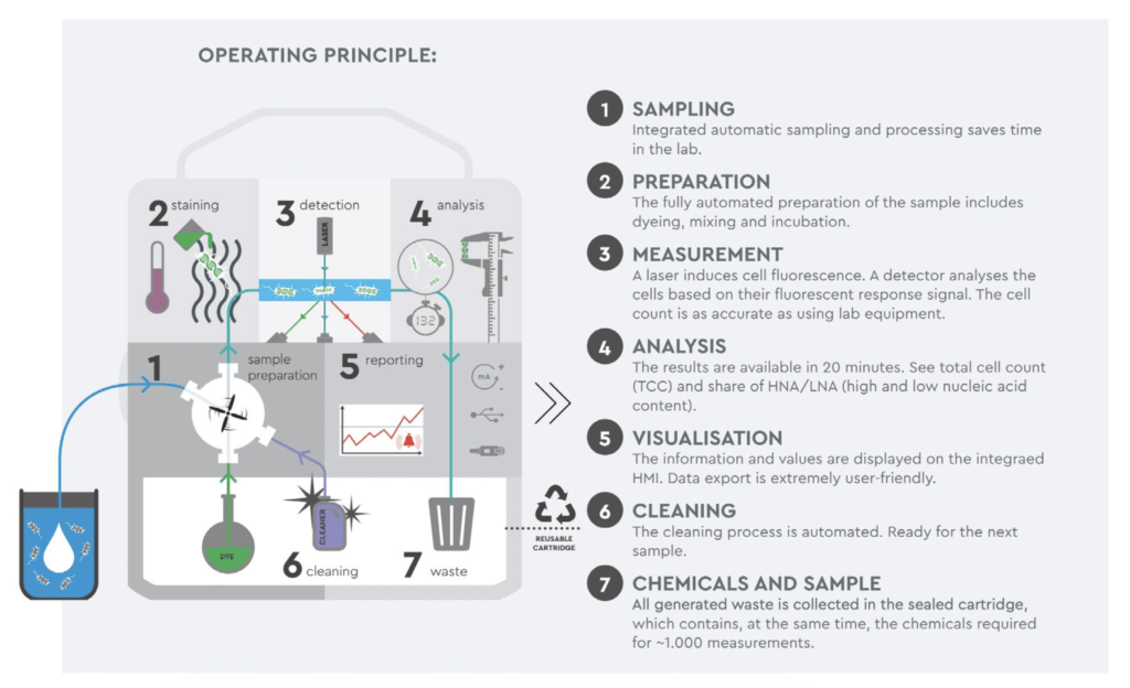 Water Analysis: a technological evaluation « on-line » analysis