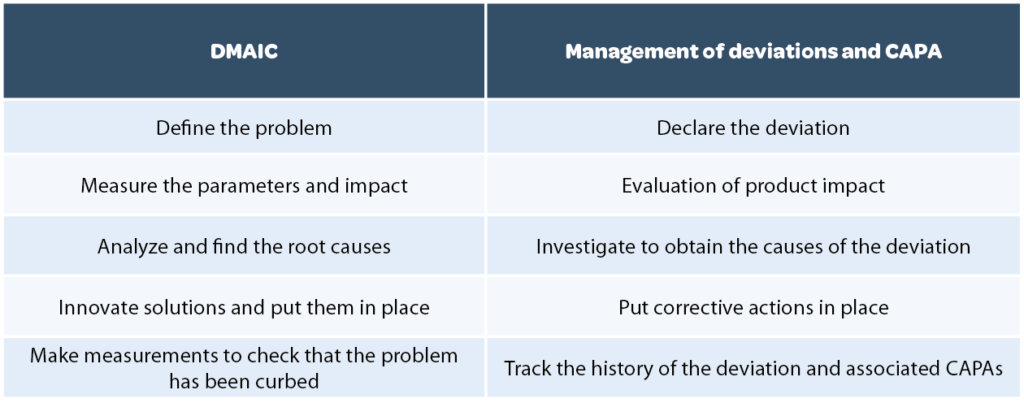 CAPA: How can release be accelerated via CAPA?