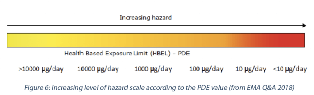 Toxicological approach to define the PDE for your cleaning validation ...