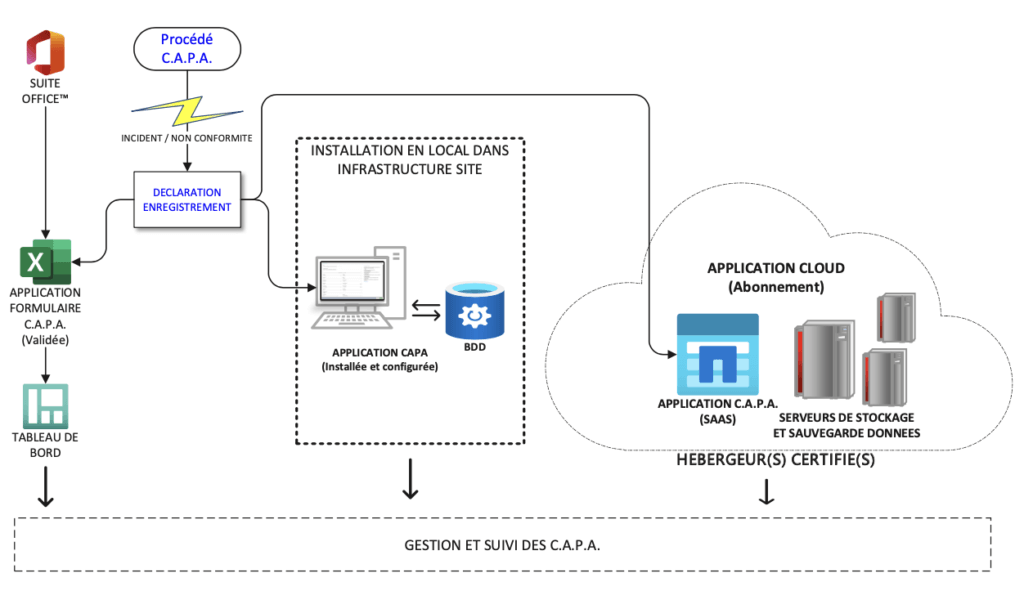 CAPAs and Deviations