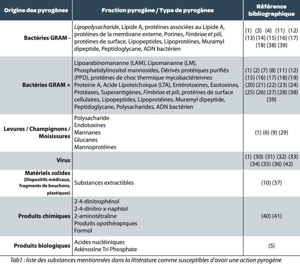 Comment évaluer le risque pyrogène dans un process pharmaceutique